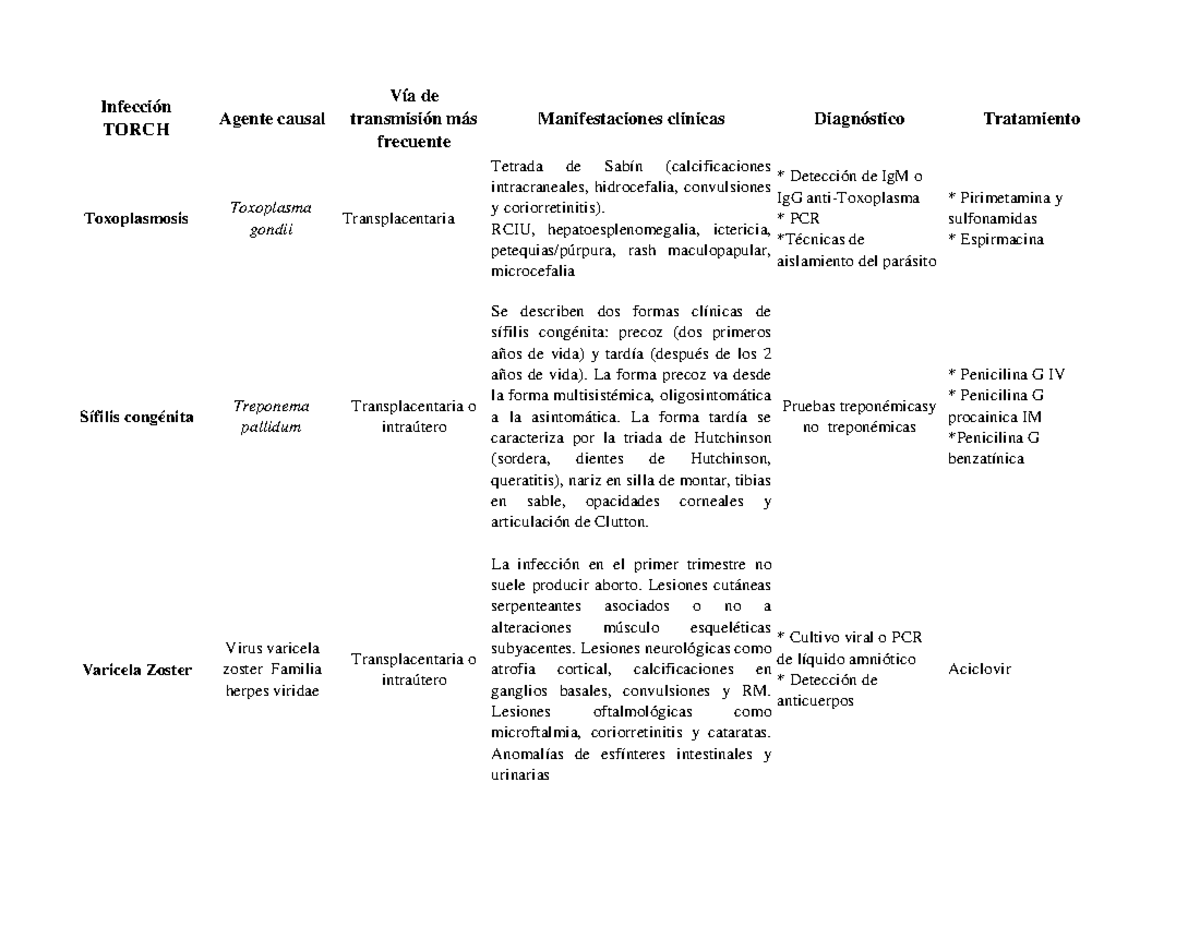 Torch Tabla - Infección TORCH Agente causal Vía de transmisión más ...