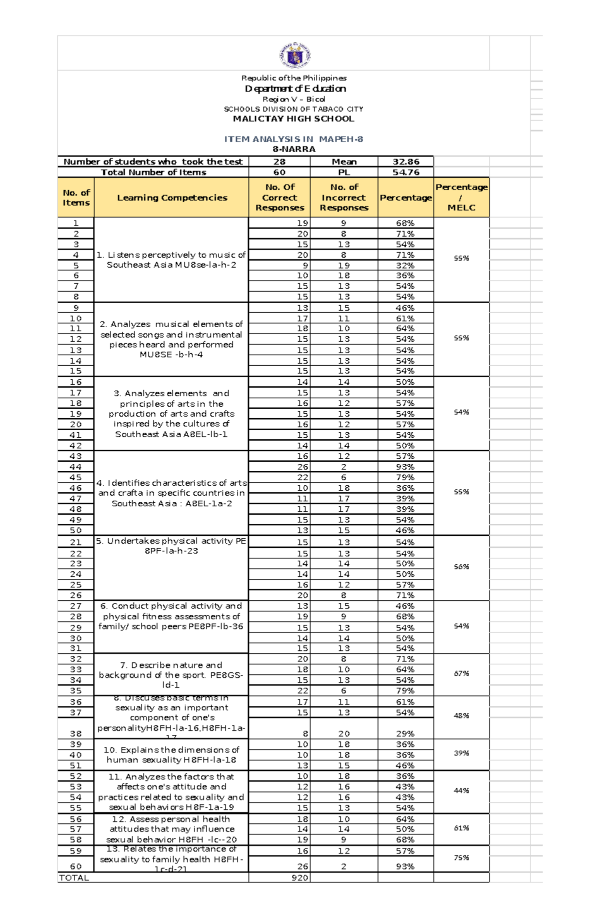 Grade 8 SIM and Learning Activity Sheets for least mastered - 28 Mean ...