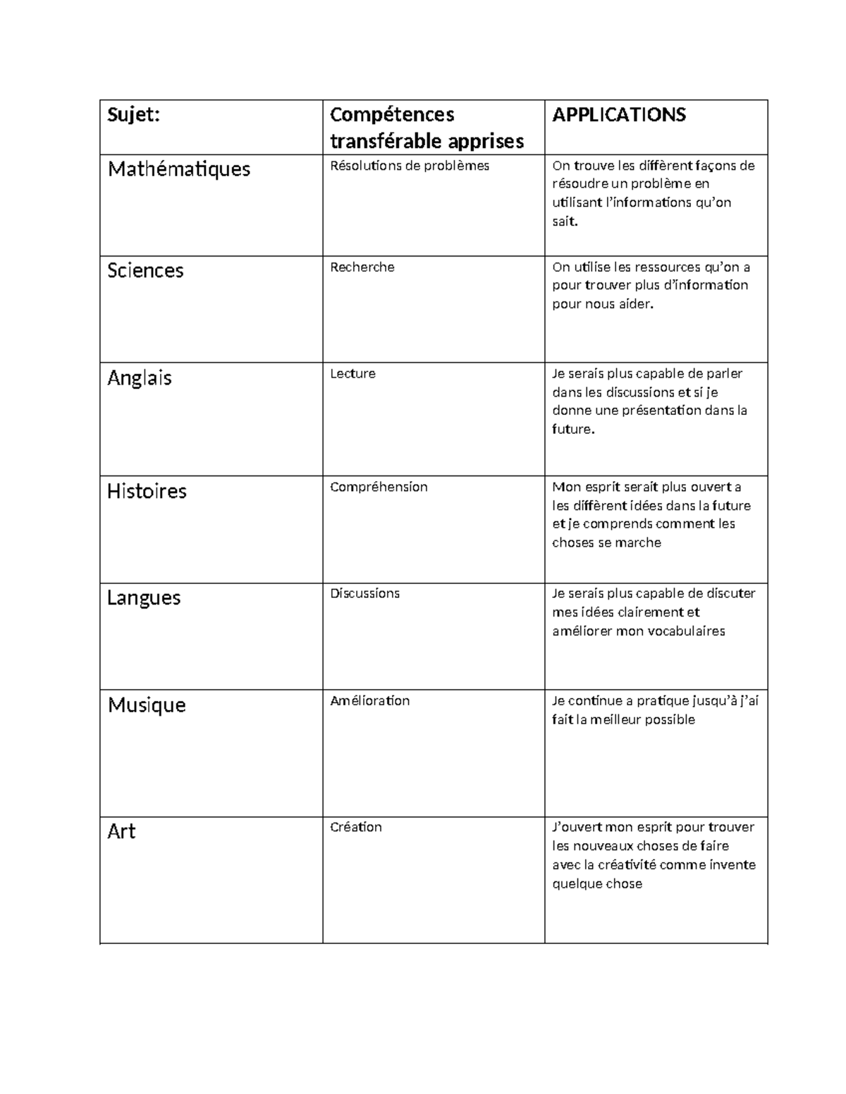 Competences transferables - Sujet: Compétences transférable apprises ...