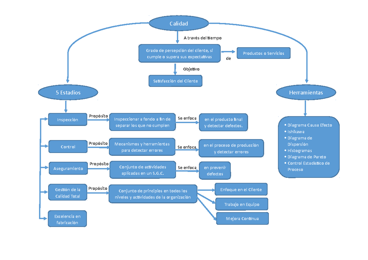 Mapa Conceptual - Datos - en el producto final y detectar defectos. en ...