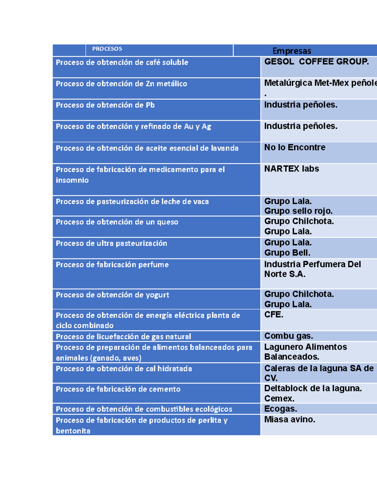 Procesos tabla - PROCESOS Empresas Proceso de obtención de café soluble ...