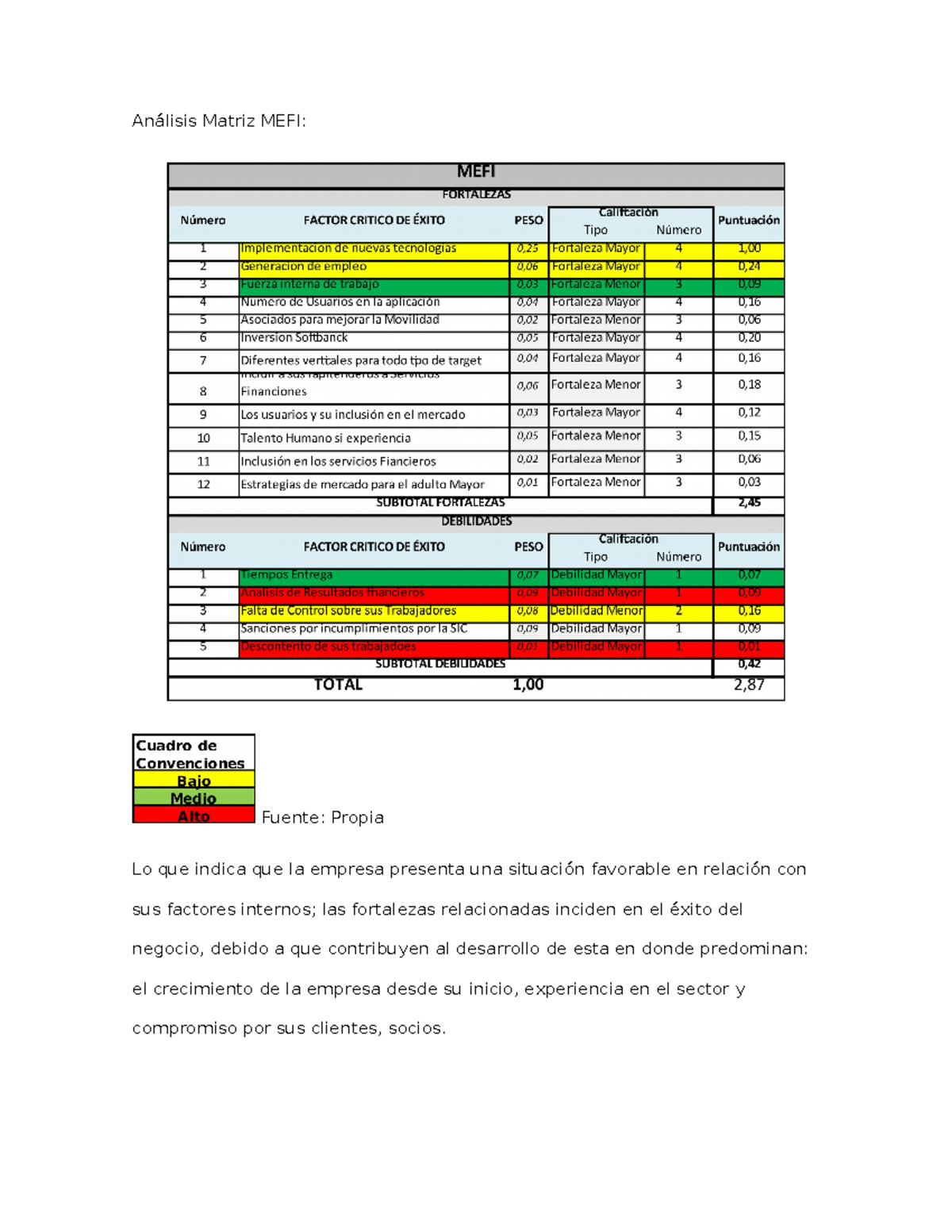 Análisis Matriz MEFI - MEFE - Análisis Matriz MEFI: Fuente: Propia Lo ...