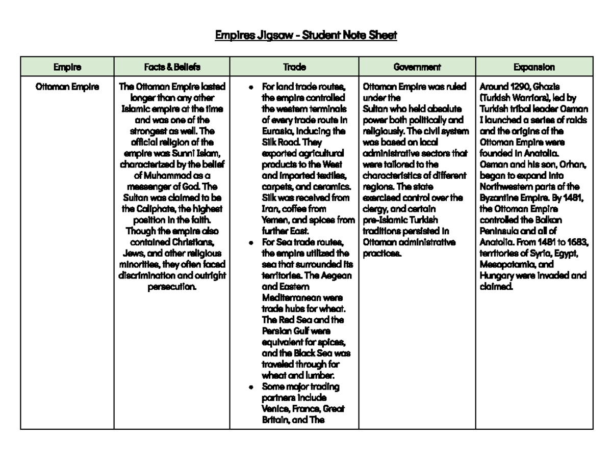 Empires Note Sheet - Empire Facts & Beliefs Trade Government Expansion ...