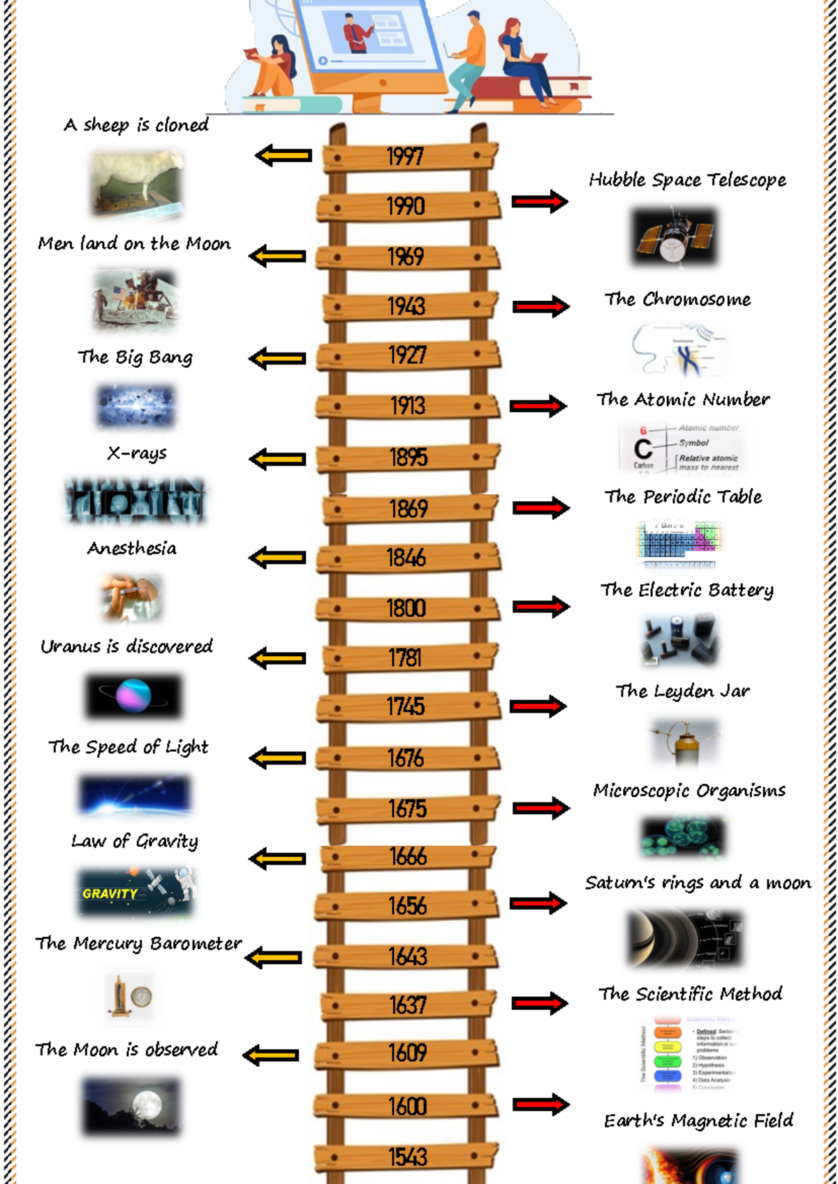 Timeline SCI - 1600 1609 1637 1643 1656 1666 1675 1676 1745 1781 1800 ...