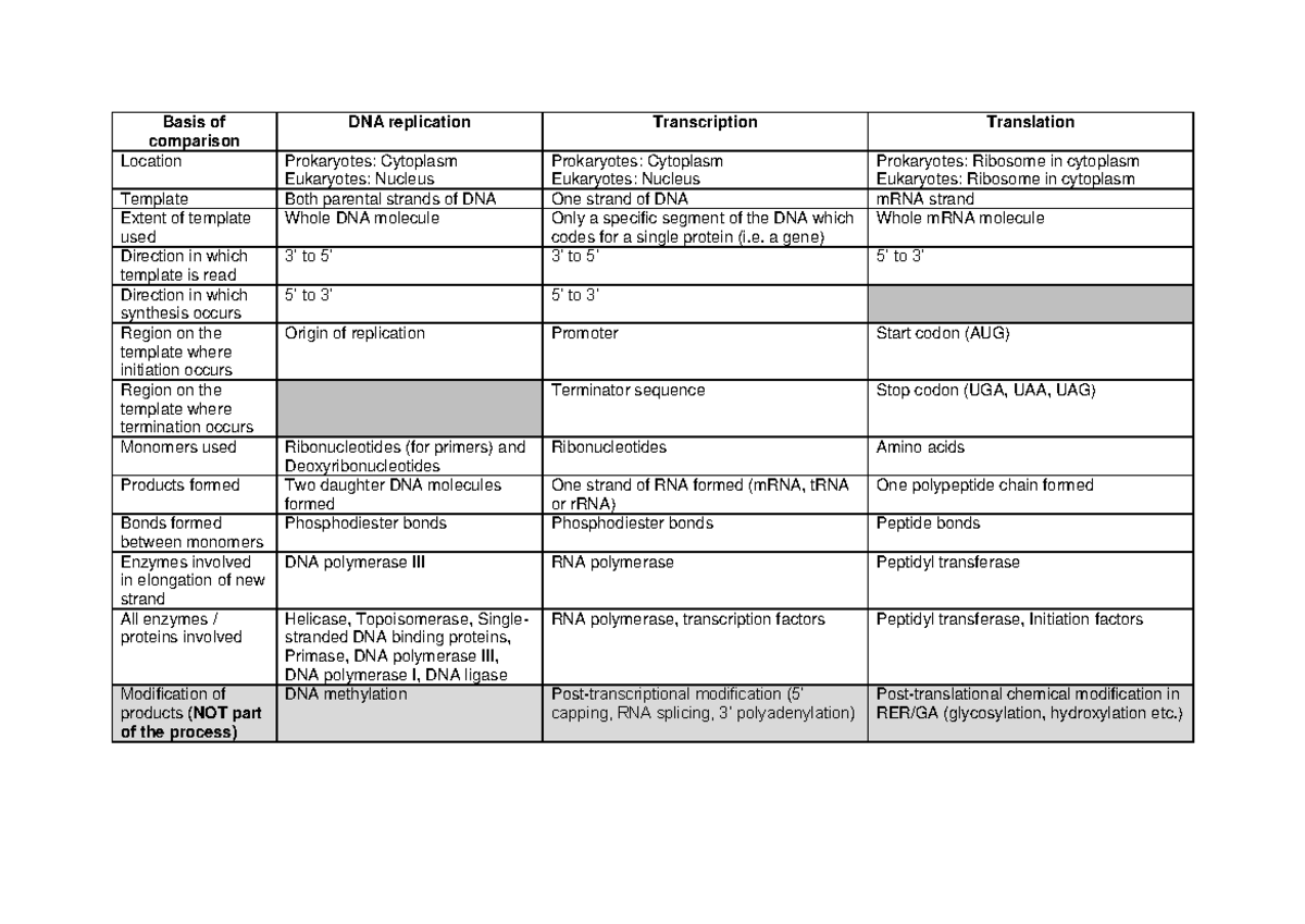 DNA rep. VS Transcription VS Translation - Basis of comparison DNA ...