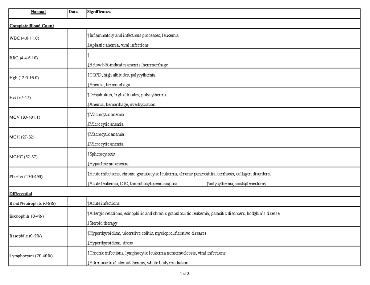 Lab Values Quick View - Normal Date Significance ↑Inflammatory and ...