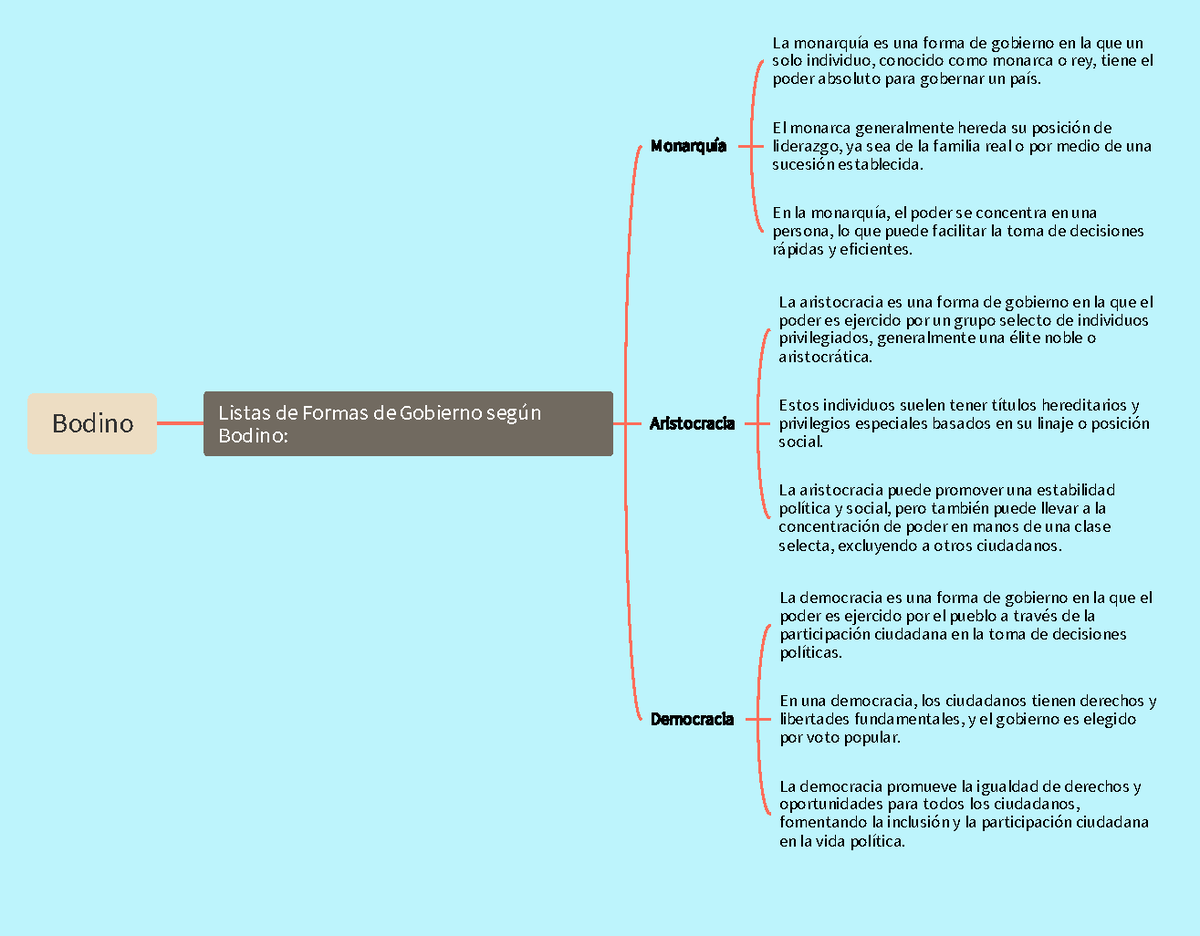 Formas de gobierno de Bodino - Bodino Listas de Formas de Gobierno ...