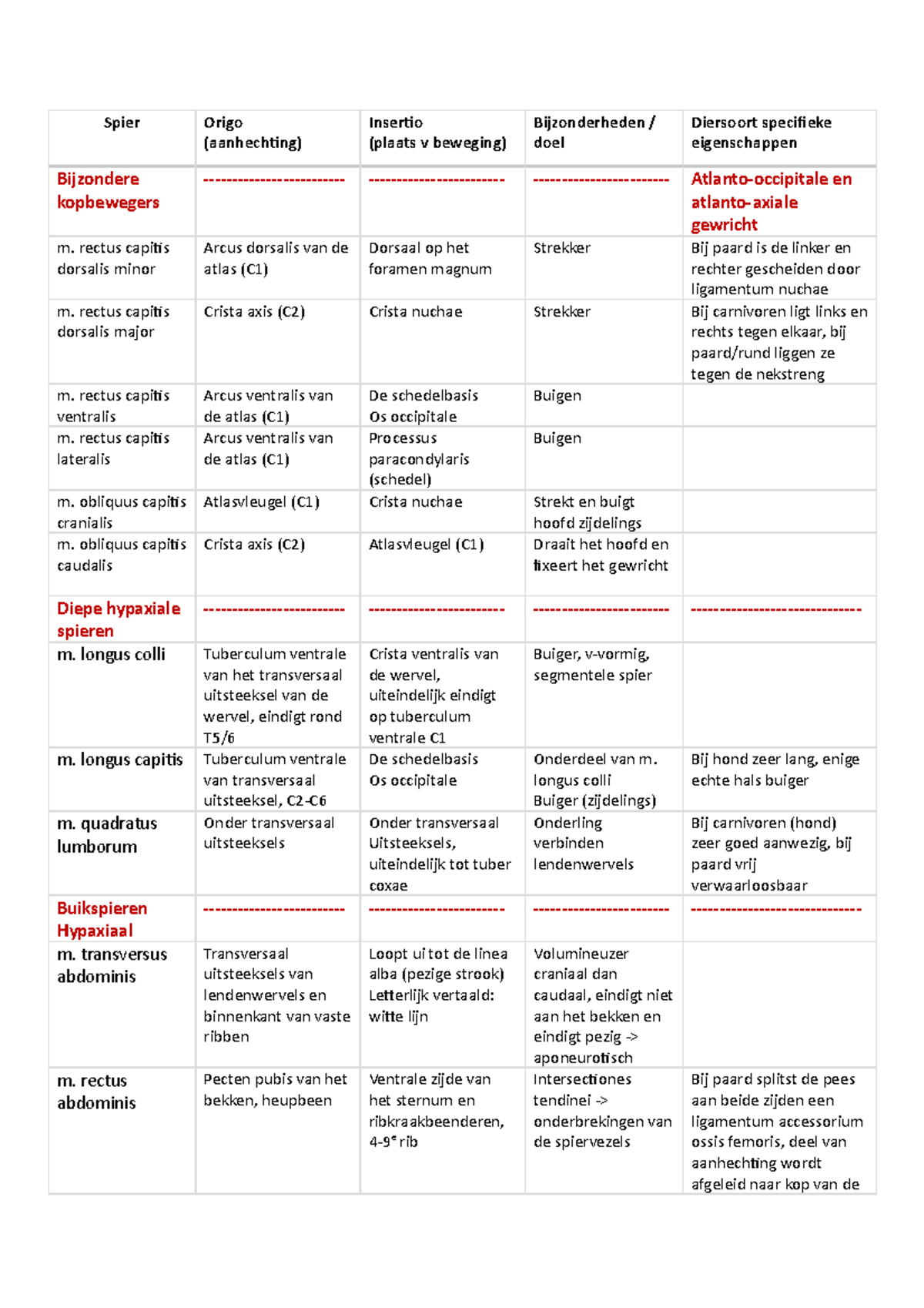 Axiale Spieren met insertio, origo, soortspecificaties en doel ...