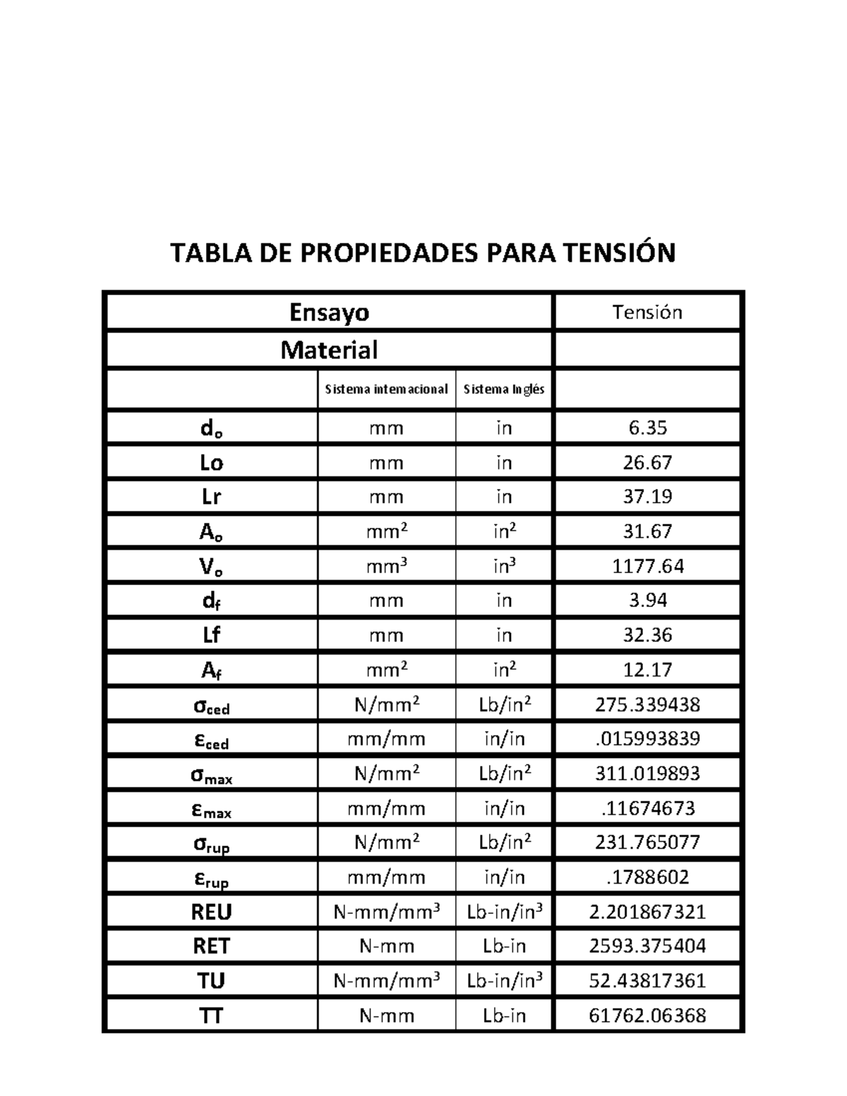 Practica 5 TP Lab Mec Mat - TABLA DE PROPIEDADES PARA TENSIÓN Ensayo ...