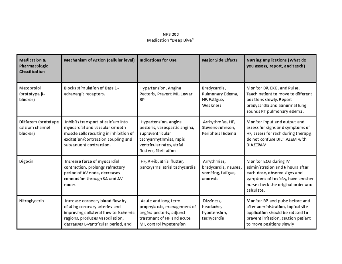 Medication Deep Dive - NRS 200 Medication “Deep Dive” Medication ...