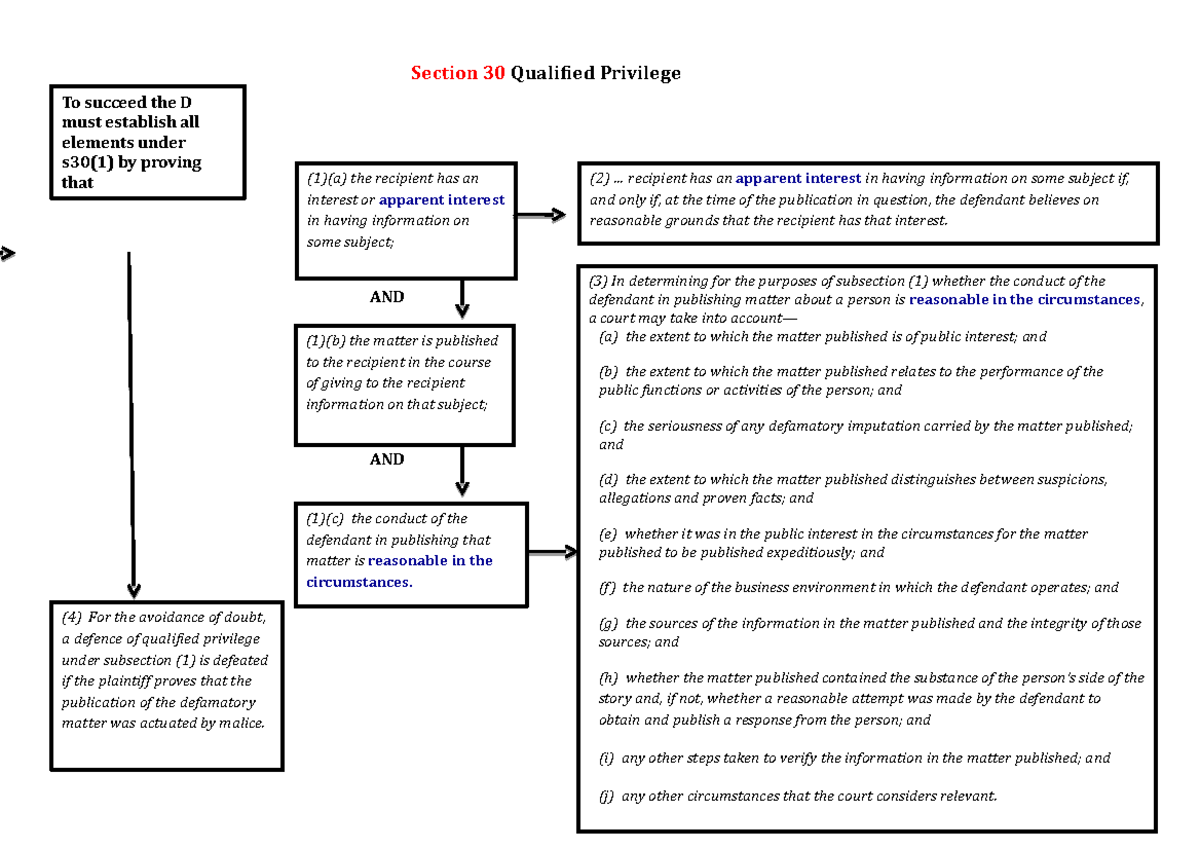 Torts Flowcharts - Flowchart - Section 30 Qualified Privilege To ...