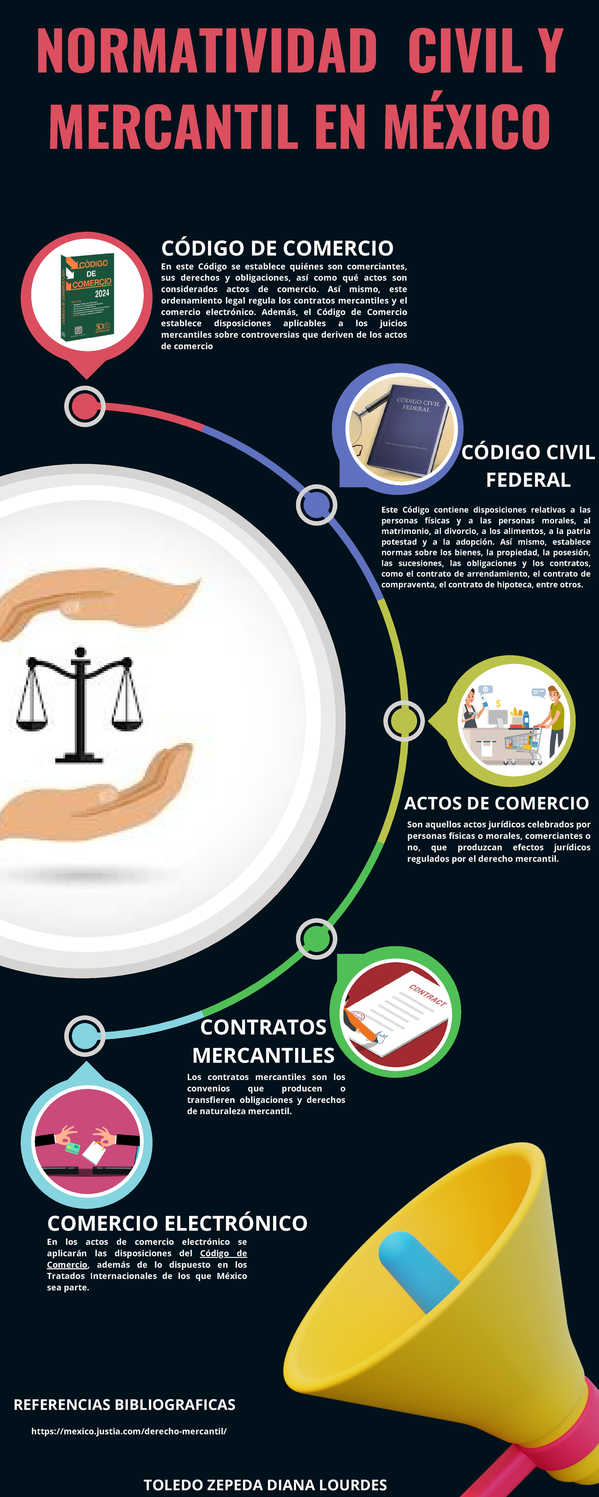 ACT 2. Infografía sobre la Normatividad Civil y Mercantil en México ...