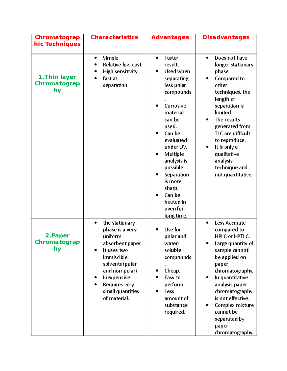 M6 Check In Activity - Chromatograp hic Techniques Characteristics ...
