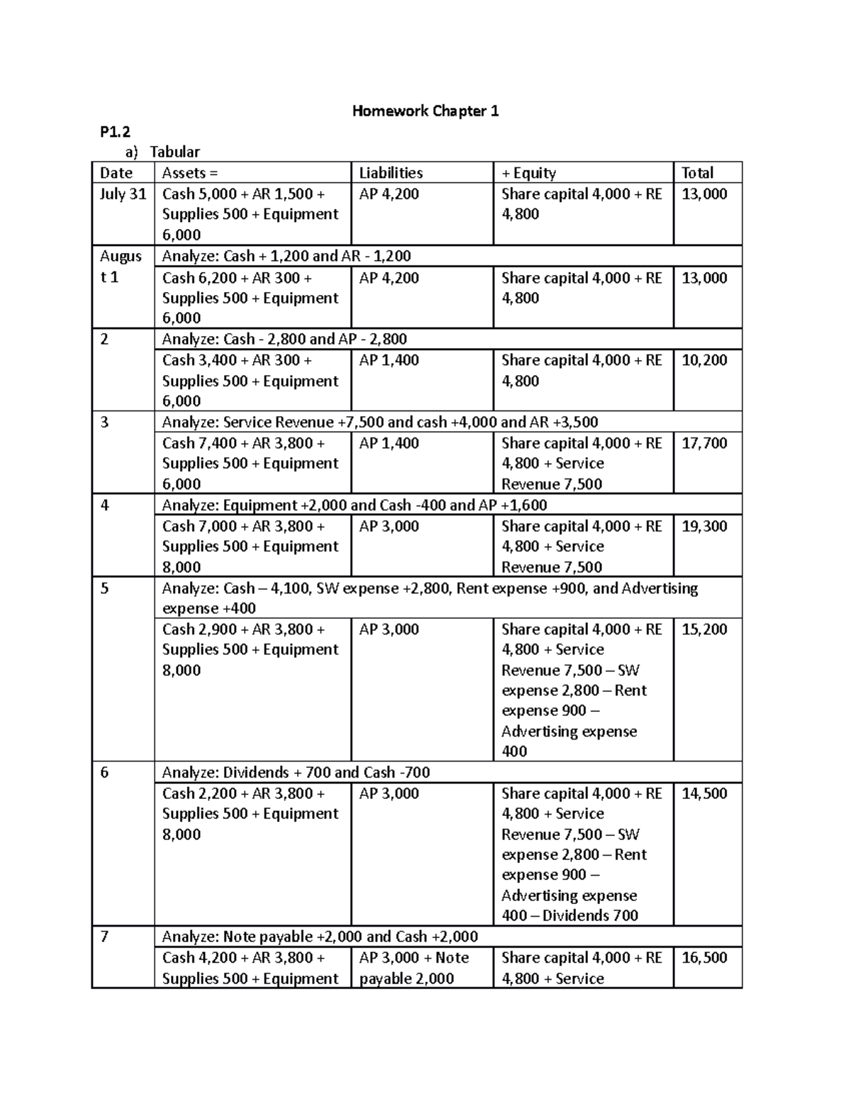 Homework Chapter 1 full - Homework Chapter 1 P1. a) Tabular Date Assets = Liabilities + Equity ...
