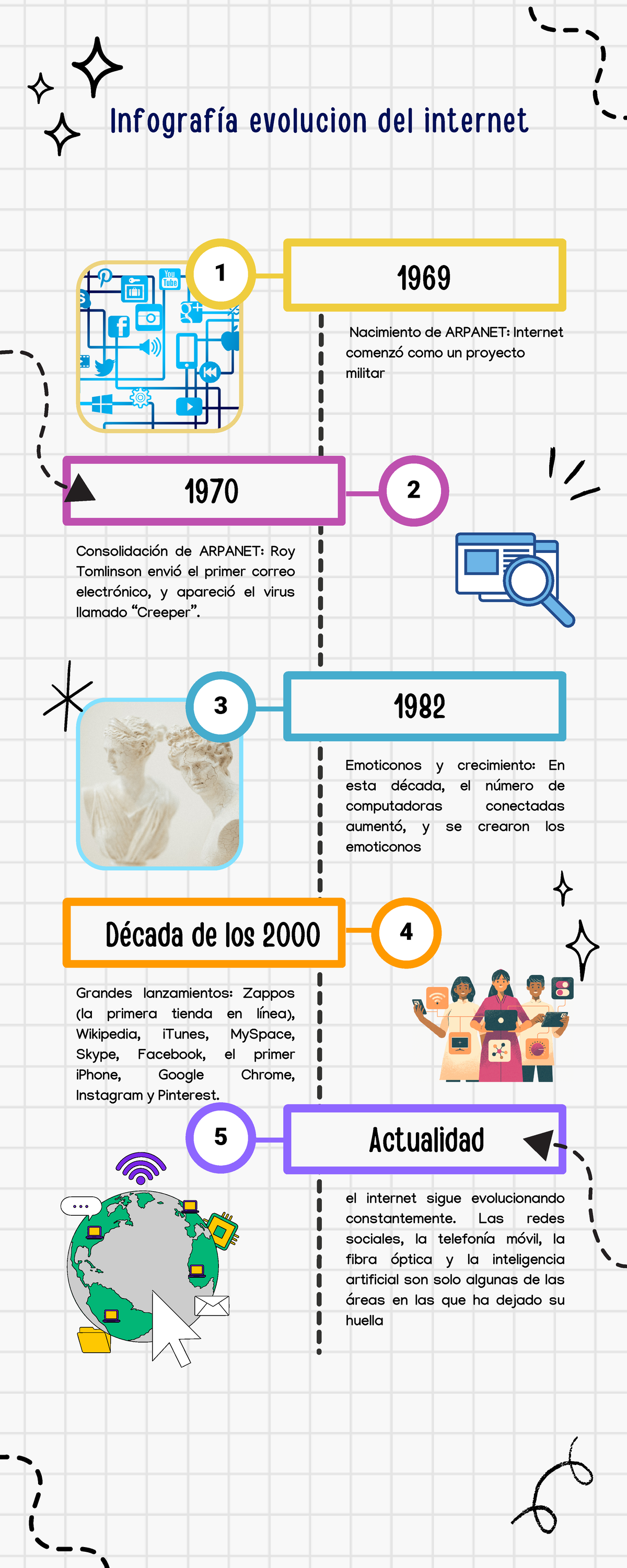 Infografia evolucion del internet - 4 3 1 5 2 el internet sigue ...