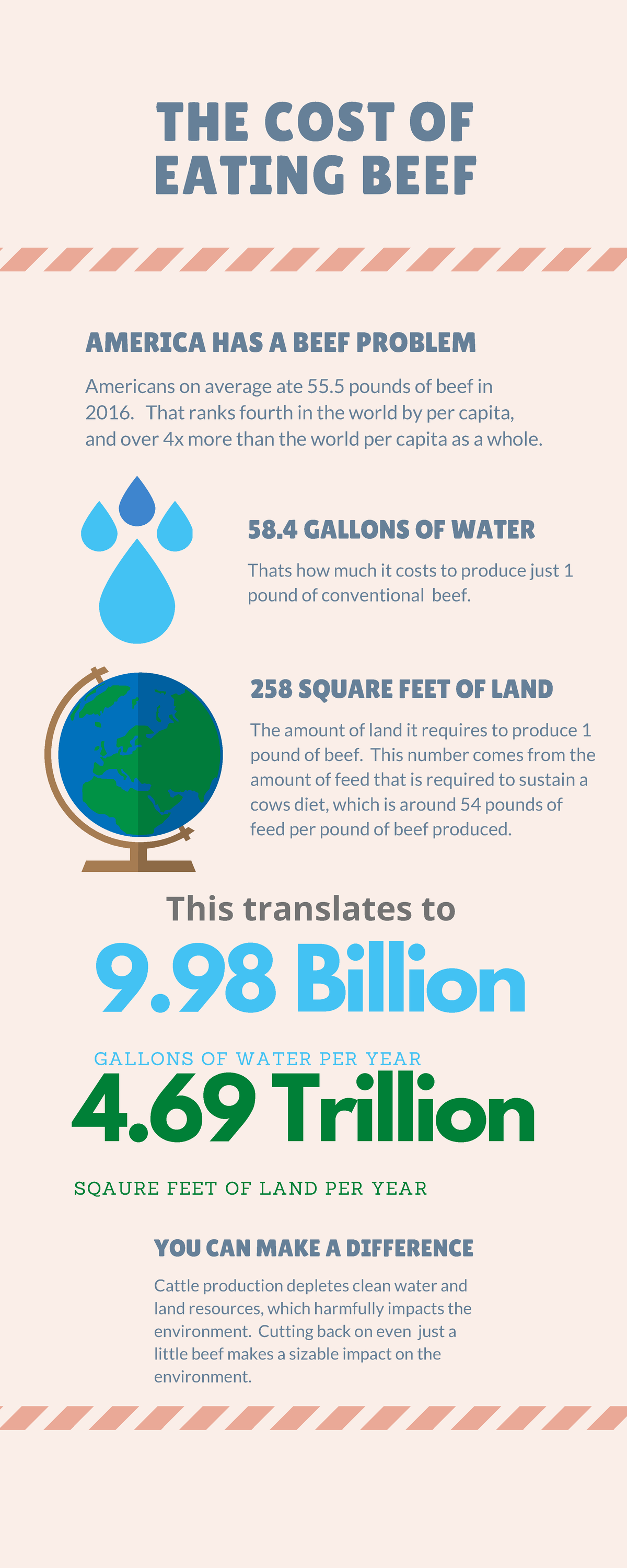 Beef Infographics-2 - Project information - THE COST OF EATING BEEF 58 ...