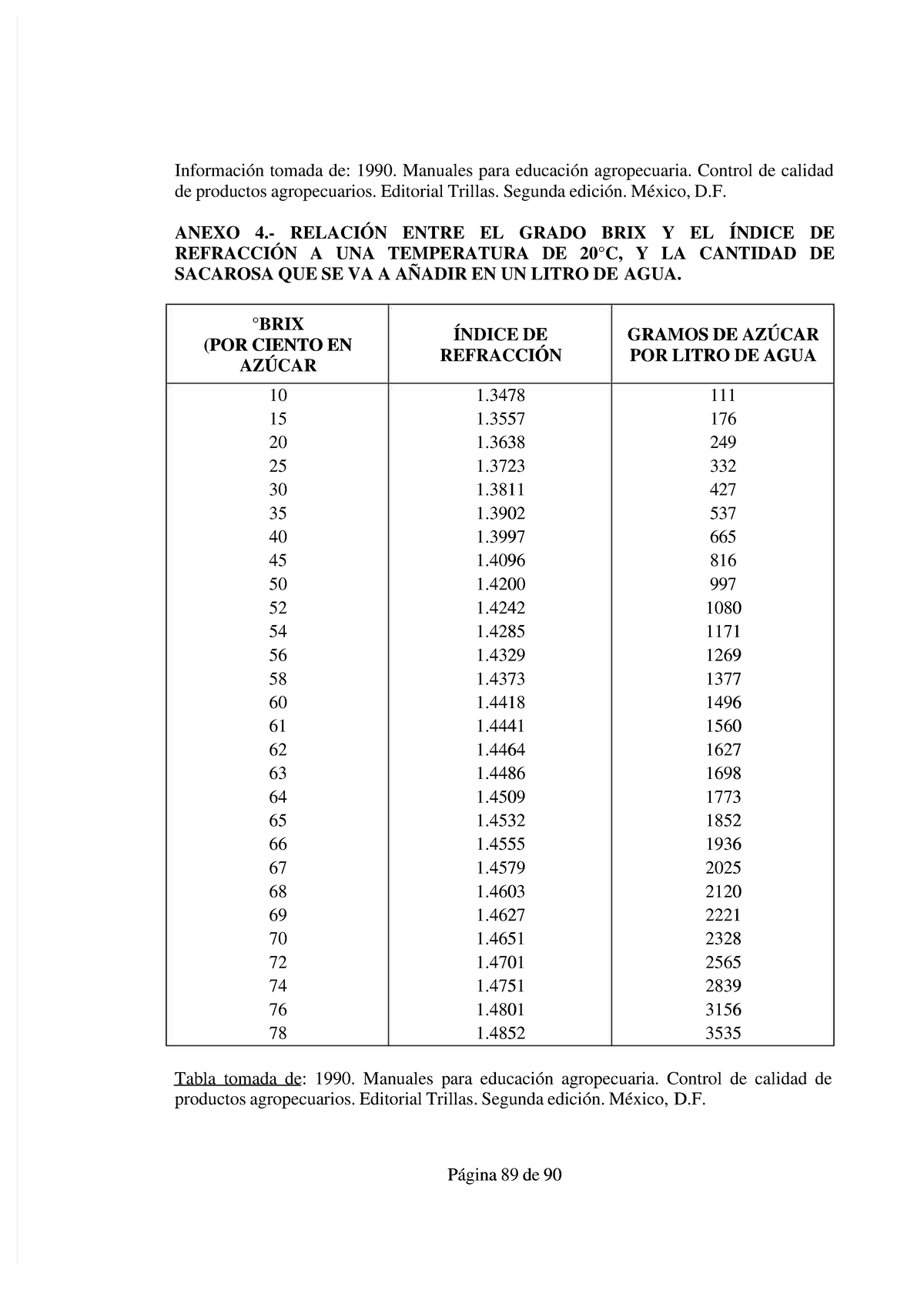 Pdf-tablas-de-grados-brix compress - Información tomada de: 1990 ...