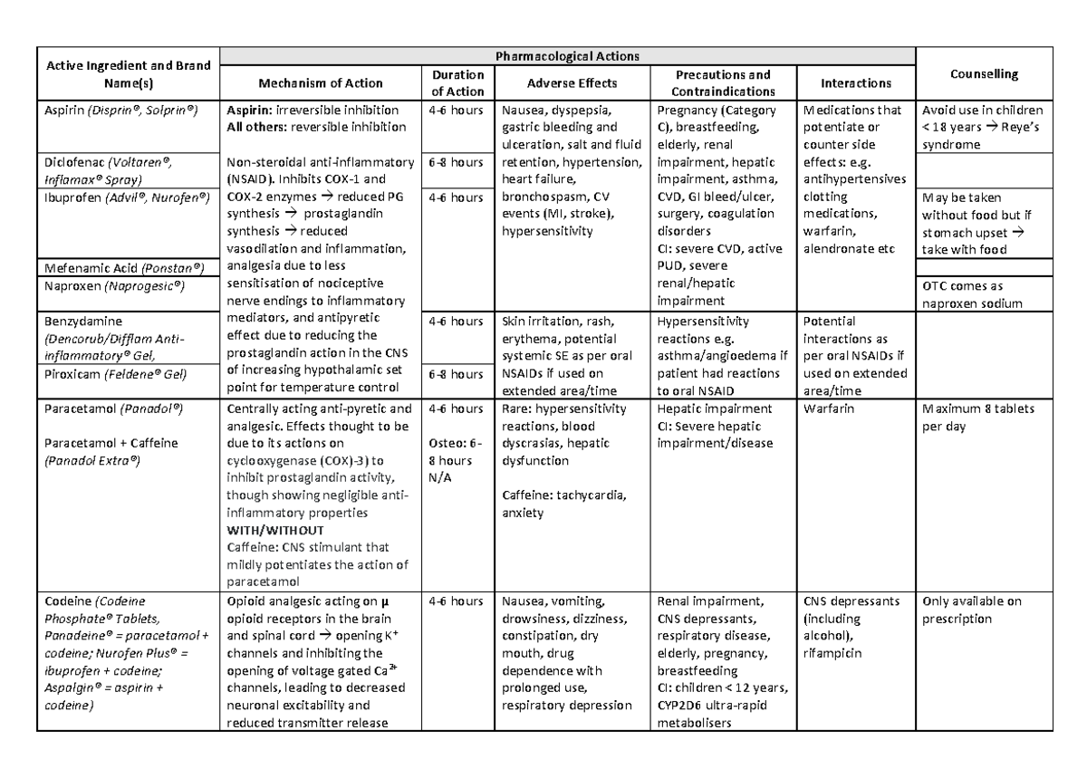 Drug Monographs Pain and Inflammation 2023 - Active Ingredient and ...