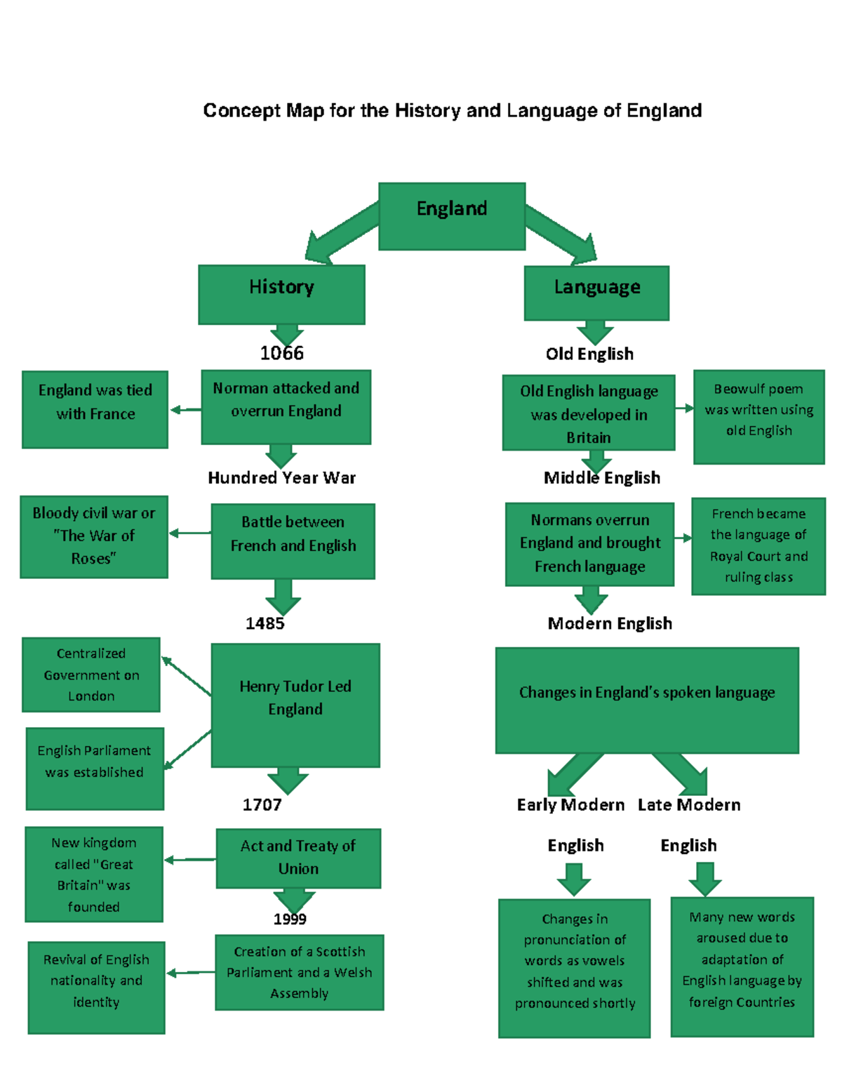 Concept Map for the History and Language of England ans America - New ...