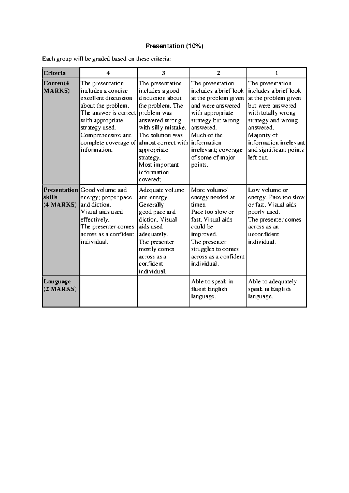 20234 UED101 Presentation Rubric - Presentation (10%) Each group will ...