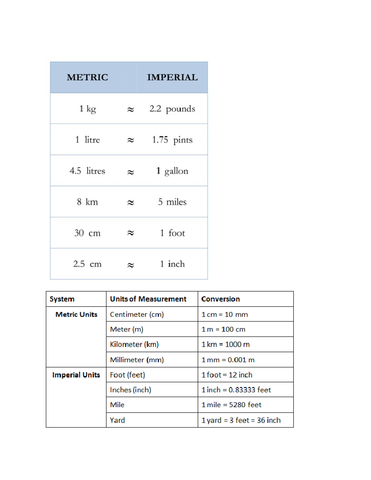 Metric System Conversions-1 - METRIC IMPERIAL 1 kg 2 2 pounds 1 litre 2 ...