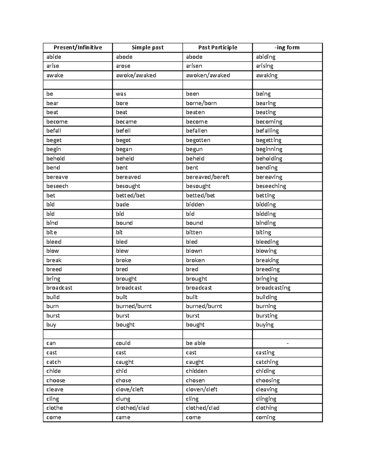 Verb Forms - Present/Infinitive Simple past Past Participle - ing form ...