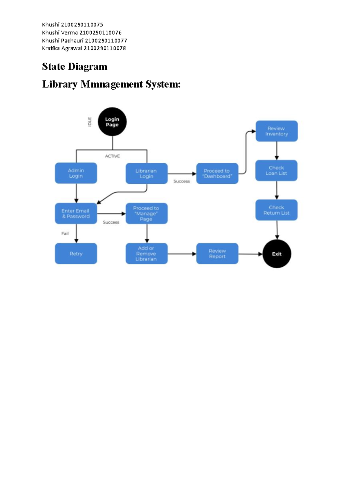 State Diagram - Software Eng - Khushi 2100290110075 Khushi Verma ...