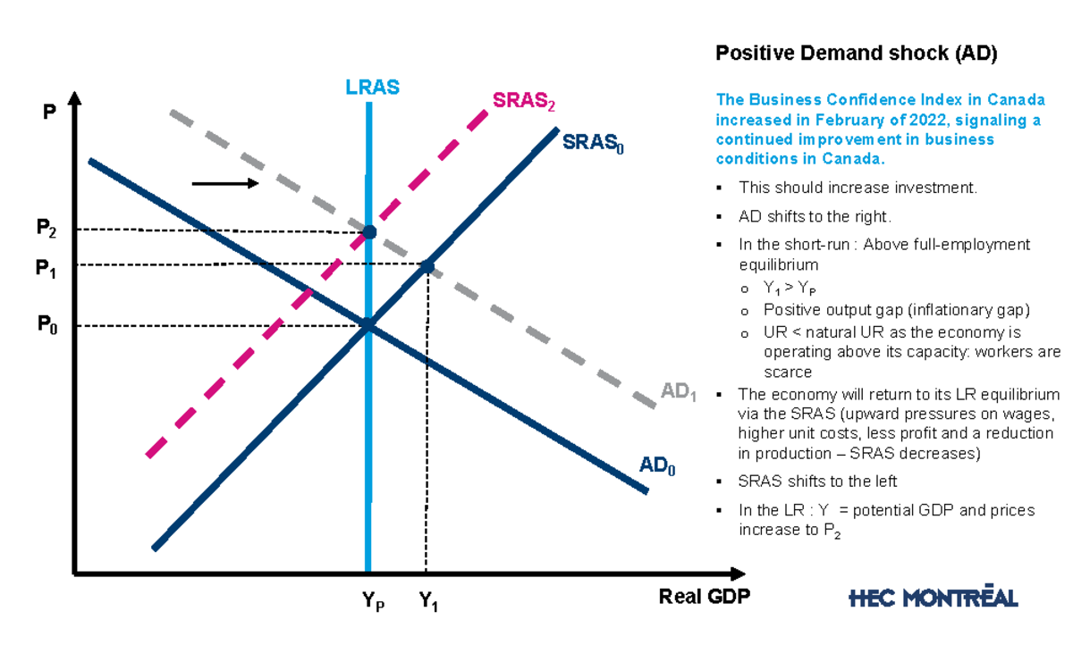 Solution - 4 shocks AD and AS model - SRAS 0 AD 0 LRAS P YP Real GDP AD ...