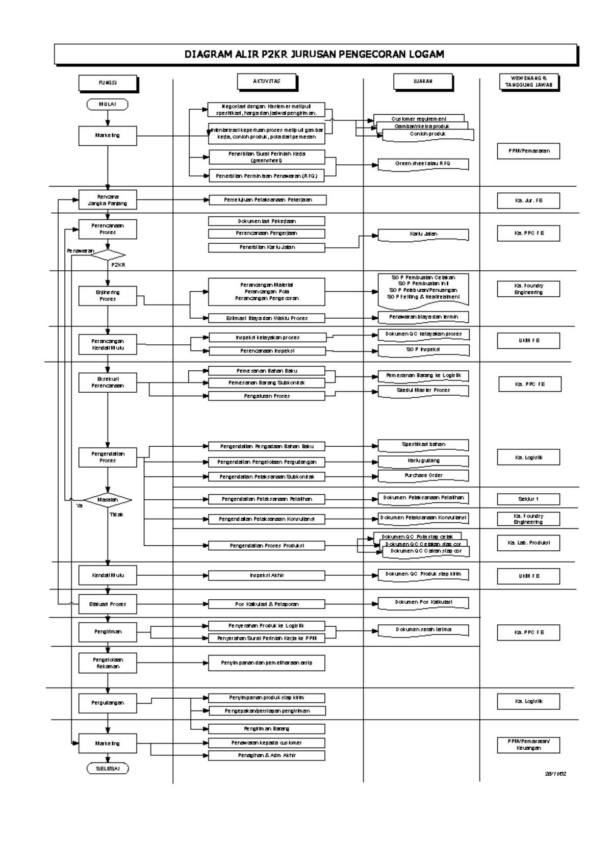 Diagram alir P2KR - Sistem Produksi - DI AGRAM ALI R P 2 K R JURUSAN P ...