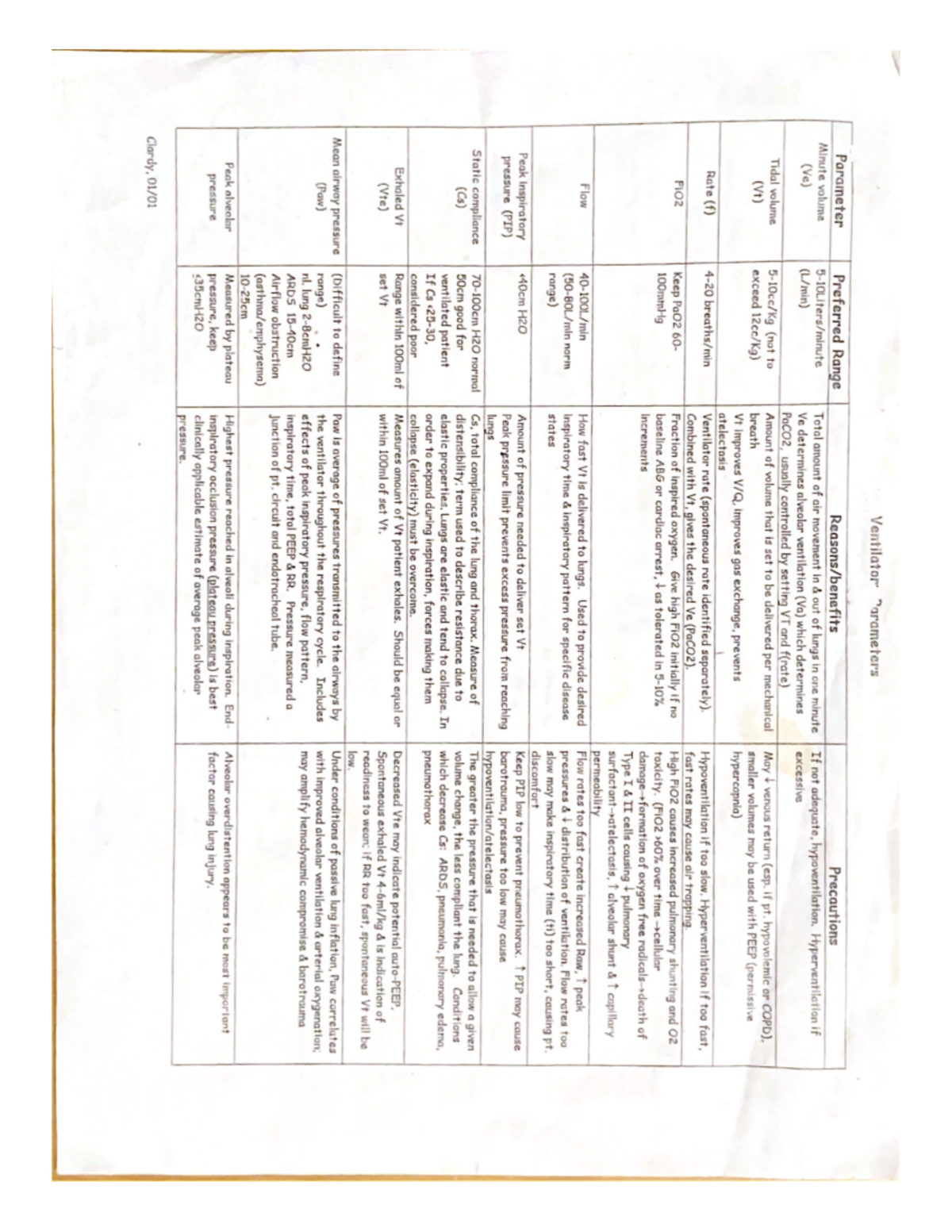 Mvc Paremeters Mvc Parameters Ventilator Parameters Parameter Preferred Range Precautions