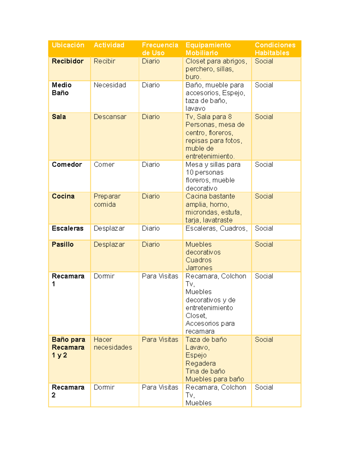 Programa de necesidades - Ubicación Actividad Frecuencia de Uso Equipamiento Mobiliario ...
