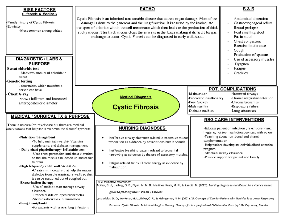 Cystic Fibrosis Concept map - Medical Diagnosis Cystic Fibrosis RISK ...