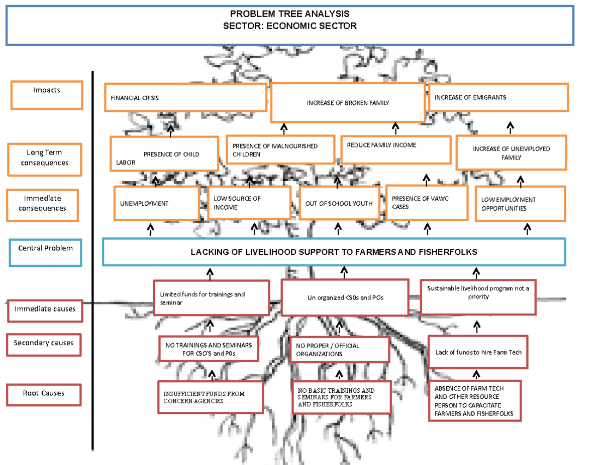 Economic - Just for research - PROBLEM TREE ANALYSIS SECTOR: ECONOMIC ...