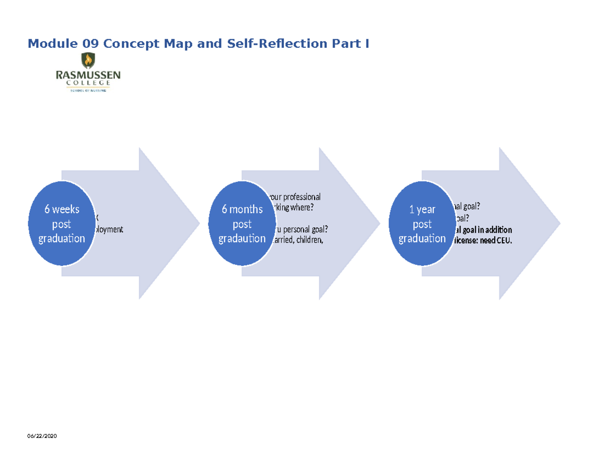 NUR2989 Module 09 Assignment Template (1) - Module 09 Concept Map and Self-Reflection Part I 06 ...