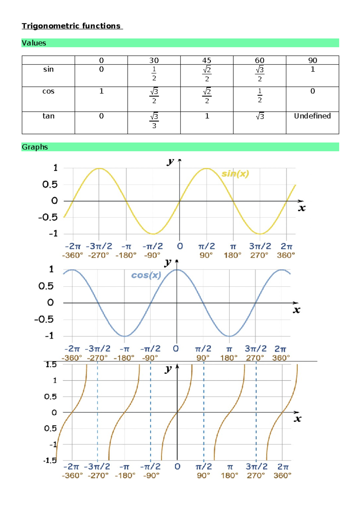 Methods notes trig>> - Trigonometric functions 1 √ 3 Undefined - Values ...