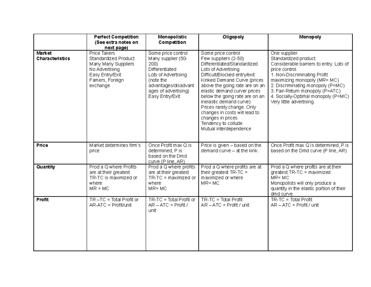 Market Structure Summary - Perfect Competition (See extra notes on next ...