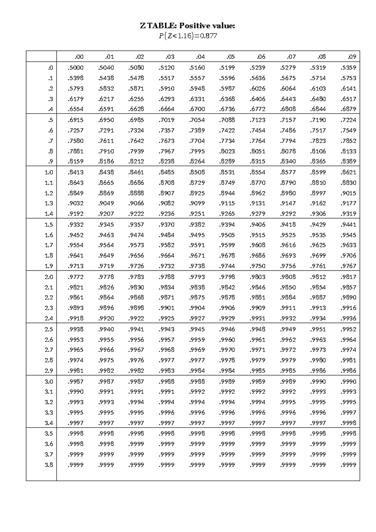 Lect 06 - Table Z T F - lec - Z TABLE: Positive value: Z TABLE ...