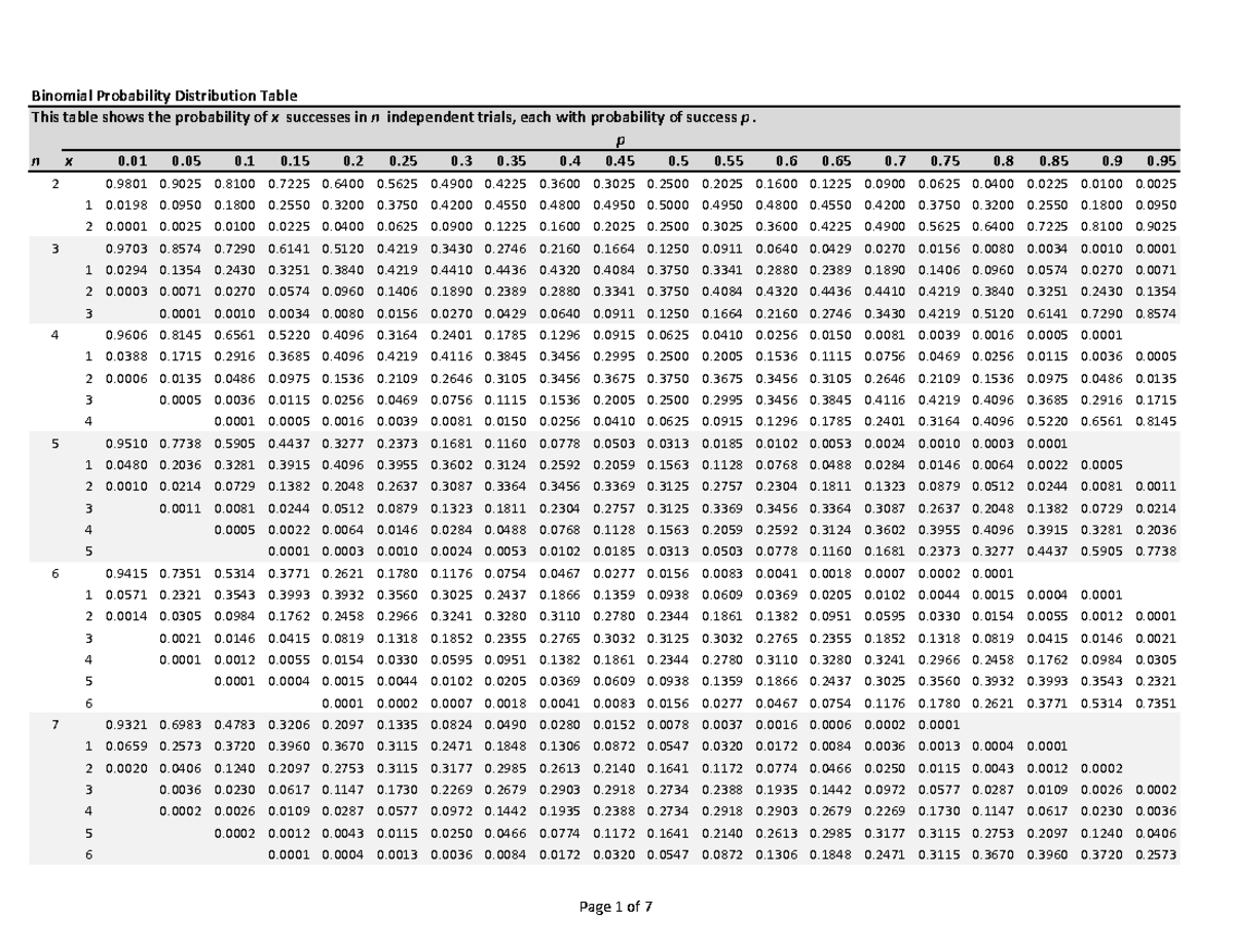 Binomial-Table - Binomial table - Binomial Probability Distribution ...