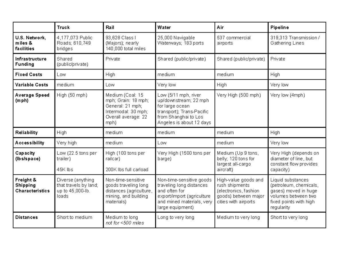 Transportation mode comparison - Truck Rail Water Air Pipeline U ...