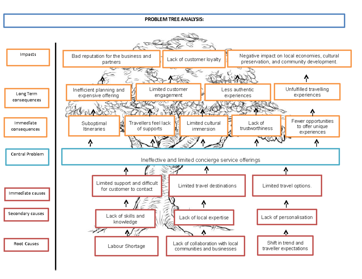 Problem Tree blank template - PROBLEM TREE ANALYSIS: Negative impact on ...