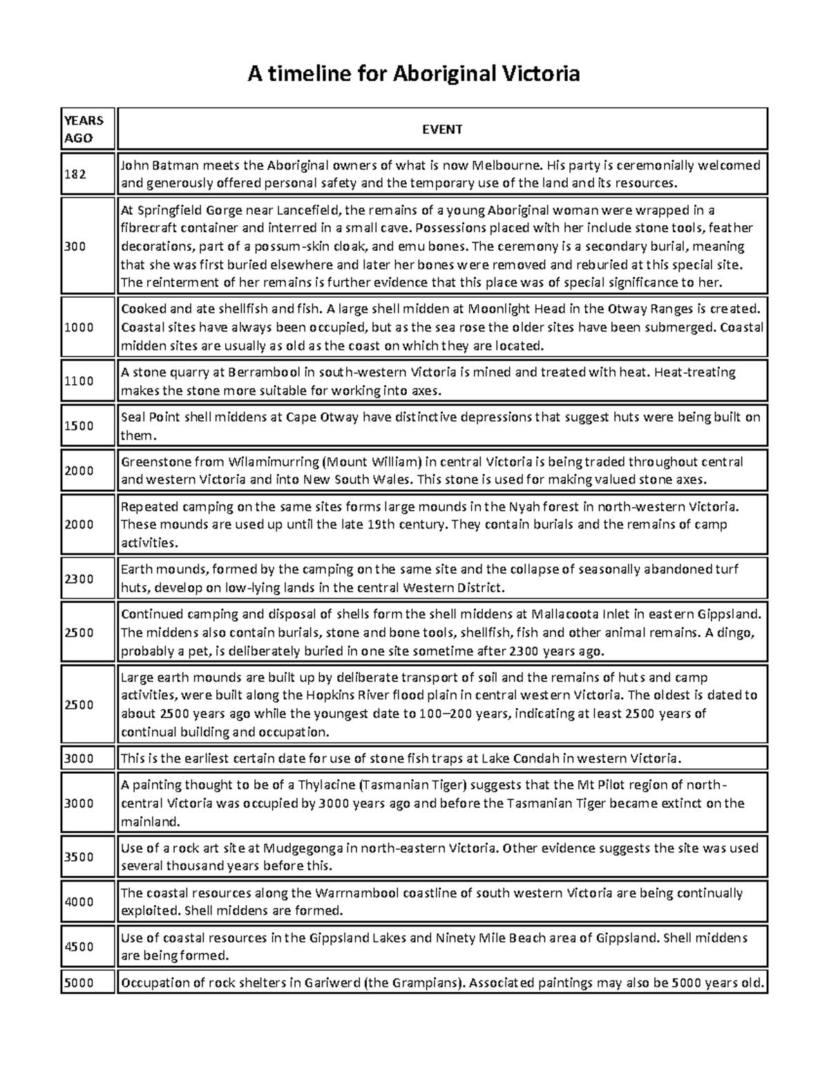 A timeline for aboriginal victoria - A timeline for Aboriginal Victoria ...