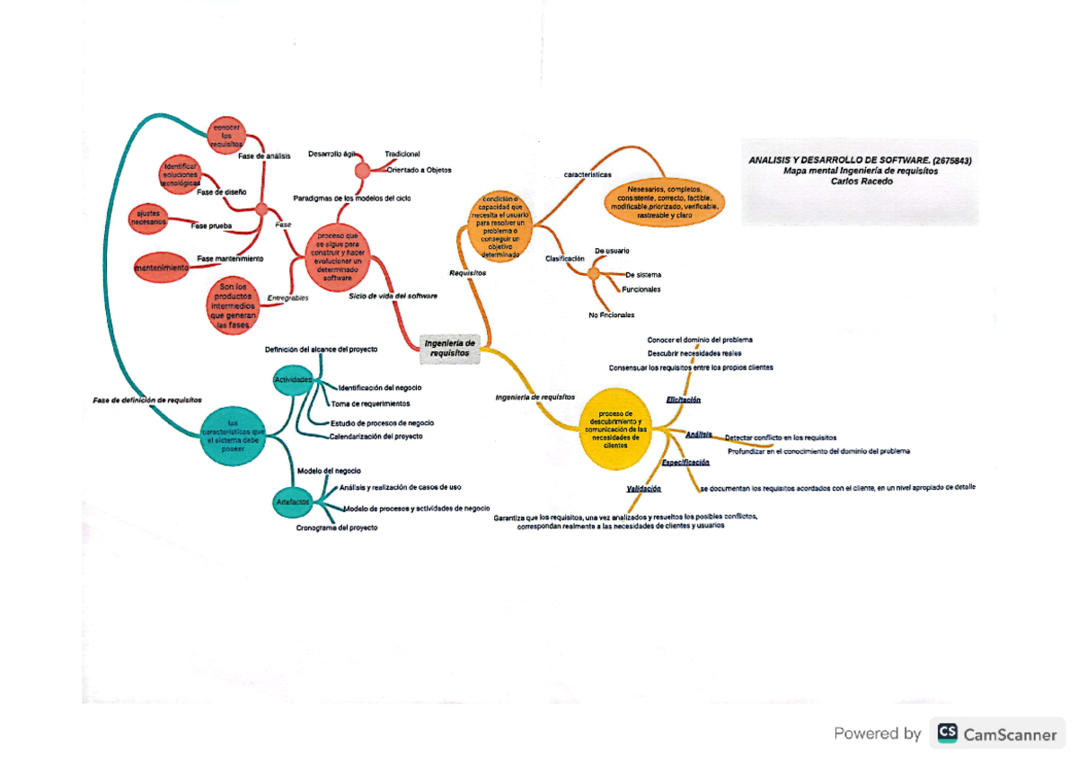 Mapa ingenieria de requisitos - Analisis Y Desarrollo De Software - Studocu