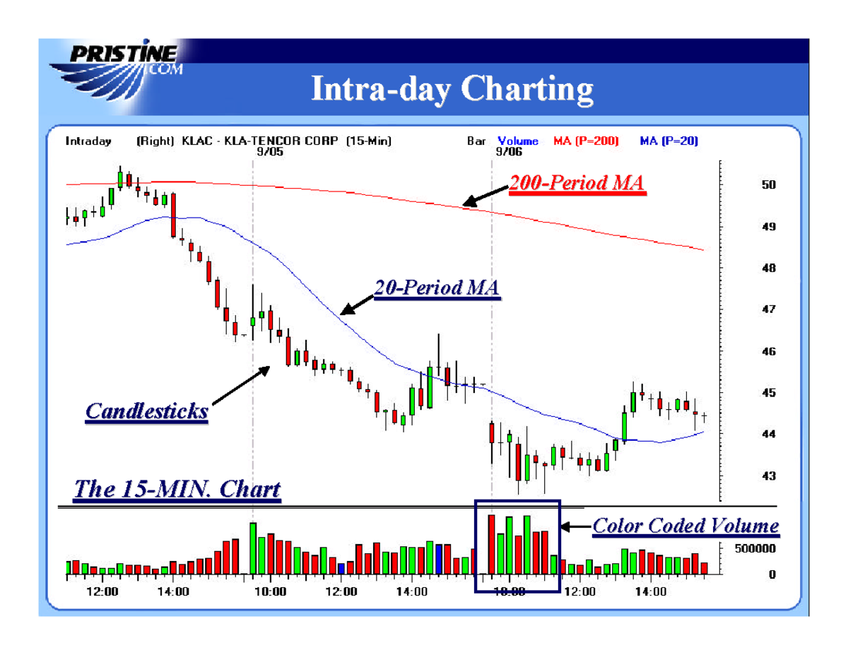 Intraday Trading Techniques - Intra-Intra-day Chartingday Charting 20 ...