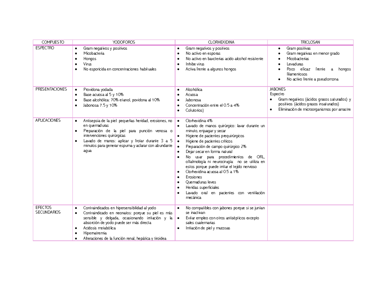 Desinfectantes de heridas - COMPUESTO YODOFOROS CLORHEXIDINA TRICLOSAN ...