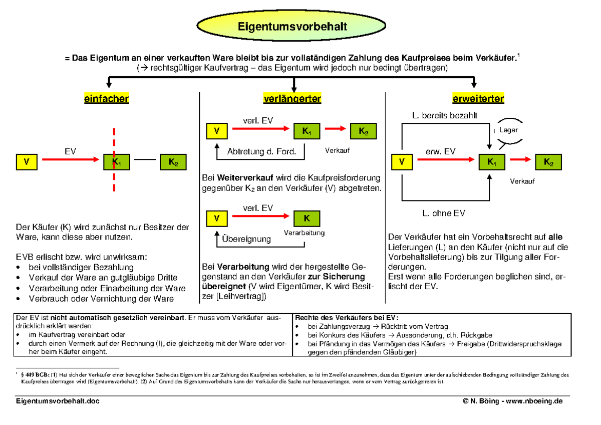 Eigentumsvorbehalt - EVB - Eigentumsvorbehalt © N. Böing - nboeing ...