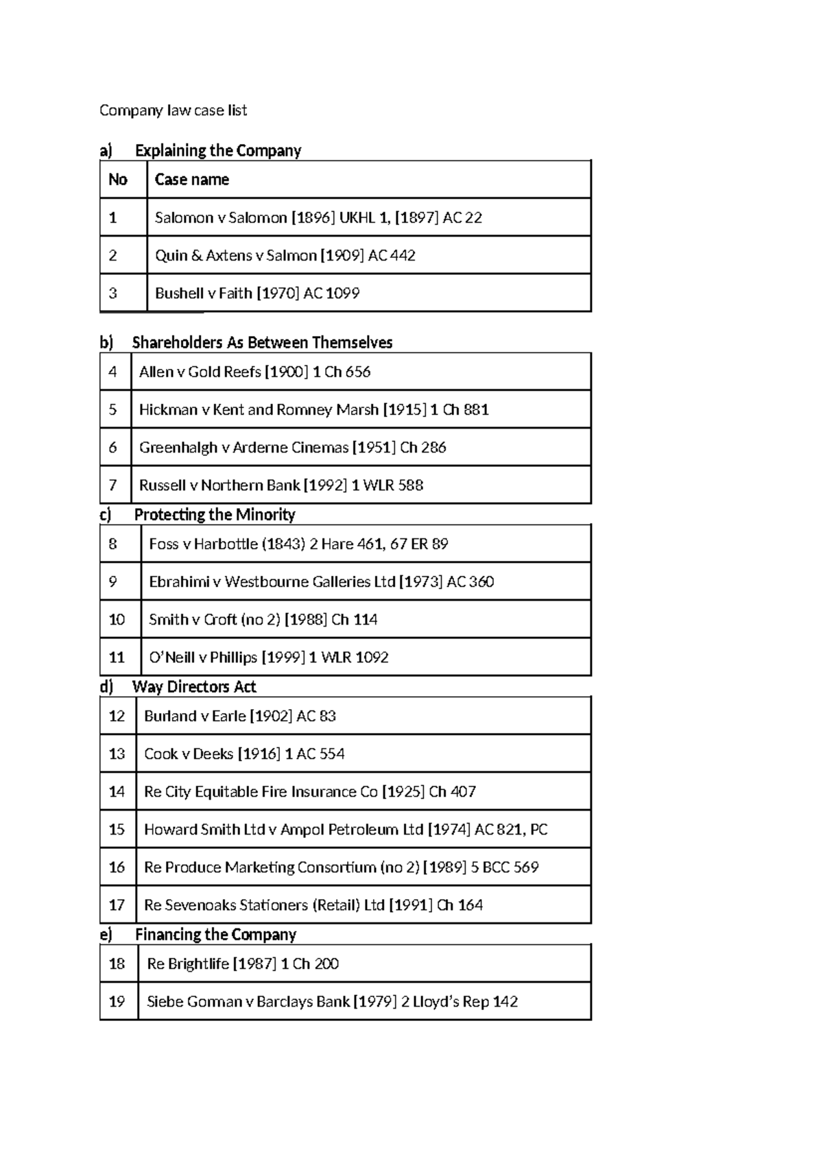 Company law case list - 648 Harrison v Heathorn (1843) Bligh v Brent ...
