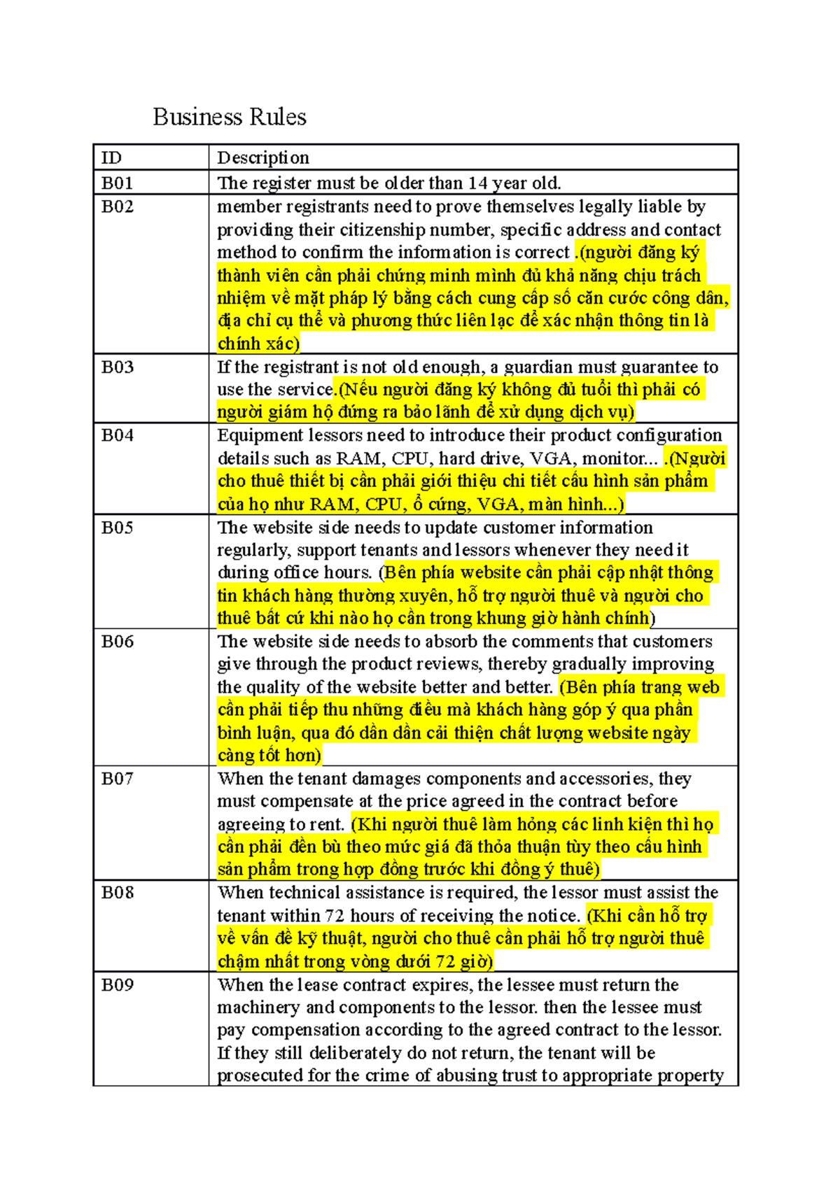 Bussiness Rules - Business Rules ID Description B01 The register must ...