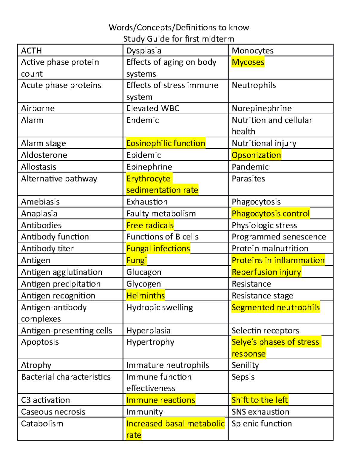 Patho Midterm - Study terms on test - Words/Concepts/Definitions to ...
