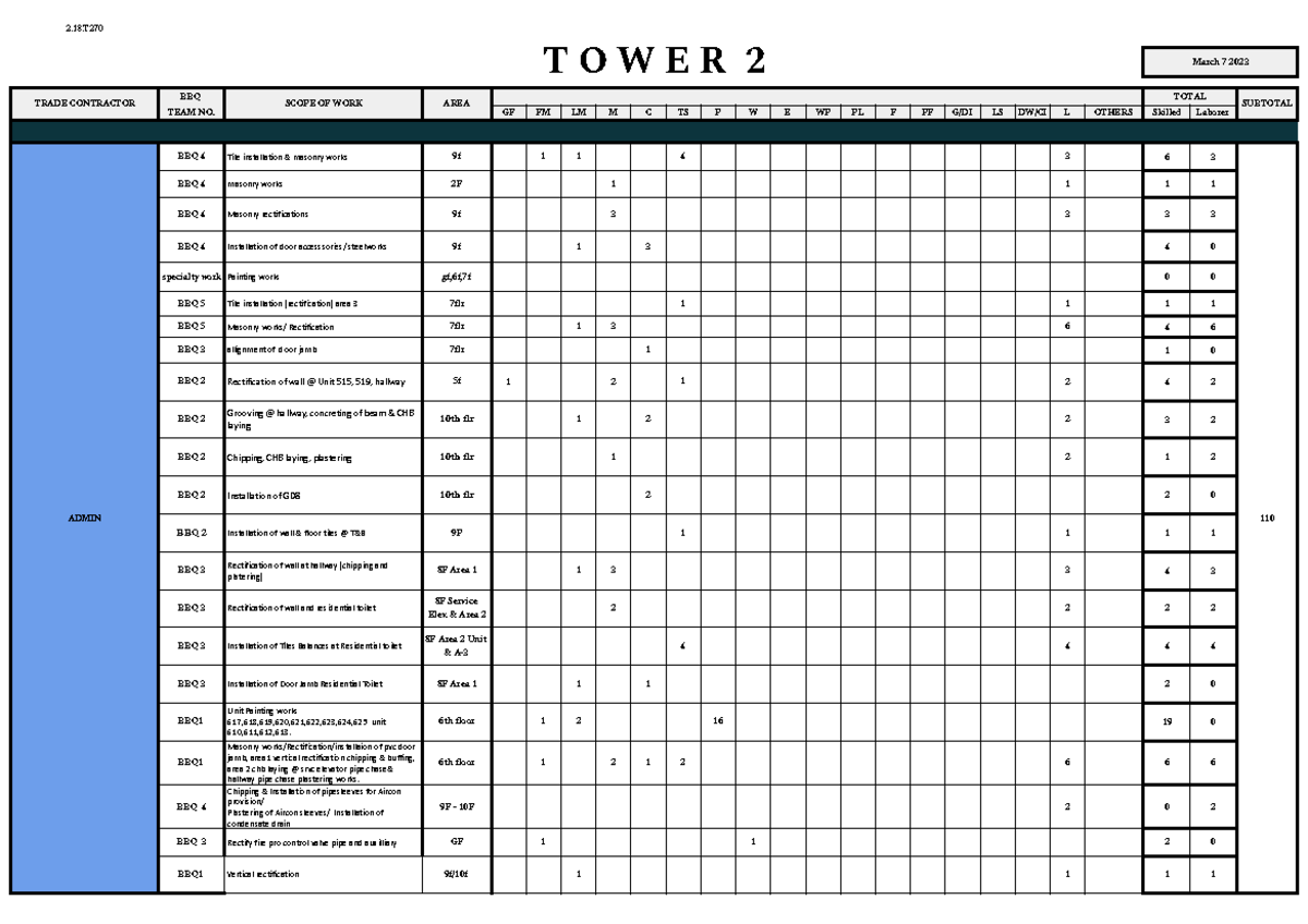 Daily Scope OF Works Manpower Report - 3 - T O W E R 2 March 7 2023 ...