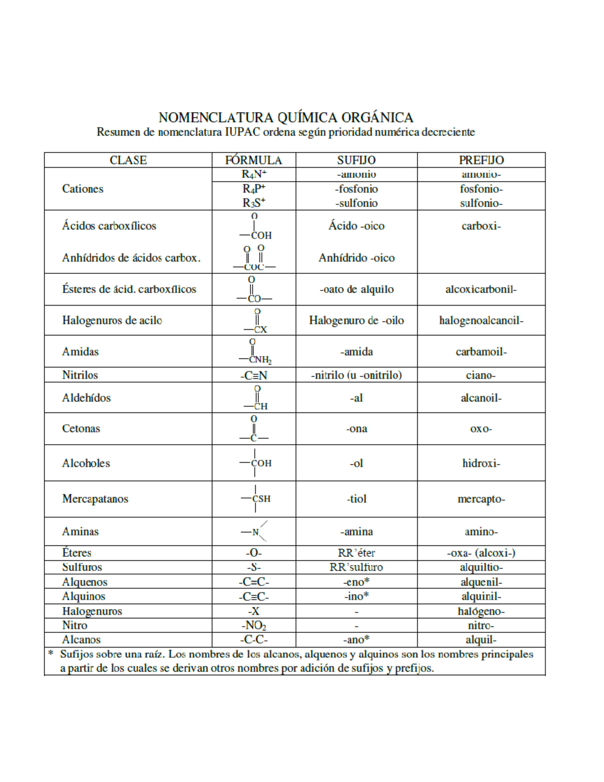 Tablas nomenclatura - Química Orgánica - Studocu